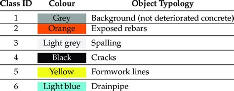 Classes Created To Perform Supervised Classification Download Scientific Diagram