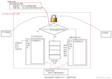 Linux线程之 信号量and线程池and读写锁and单例模式linux 读写信号量 Csdn博客