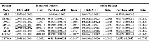 Click Aware Structure Transfer With Sample Weight Assignment For Post Click Conversion Rate