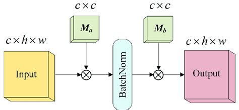 Feature Enhancement Module Feature Enhancement Module Download Scientific Diagram