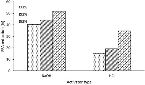 The Effect Of Activator Type On Ffa Reduction Contact Time Of 120 Min