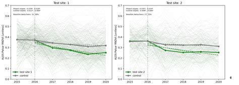 An Initial Evaluation Of Carbon Proxies For Dynamic Reforestation Baselines Pachama