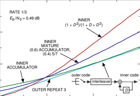 Example Of A Concatenated Code With Mixed Inner Codes Download