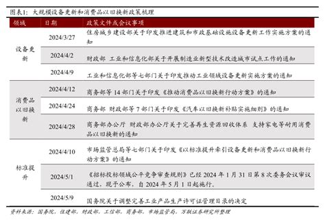 大规模设备更新和消费品以旧换新政策梳理 2024年07月 行业研究数据 小牛行研
