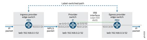 Integrated Routing And Bridging Junos Os Juniper Networks