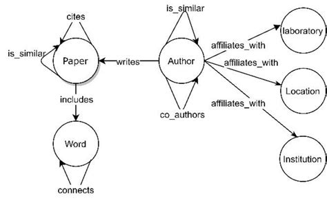 The Data Schema Of The Scientific Knowledge Graph Download Scientific Diagram