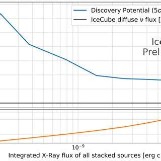 Fraction of diffuse neutrino flux required for a 5σ discovery at Download Scientific Diagram