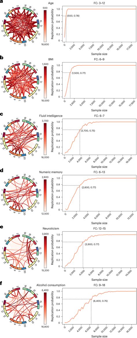 Improvement Of Regional Replicability With Increasing Sampling Size For Download Scientific