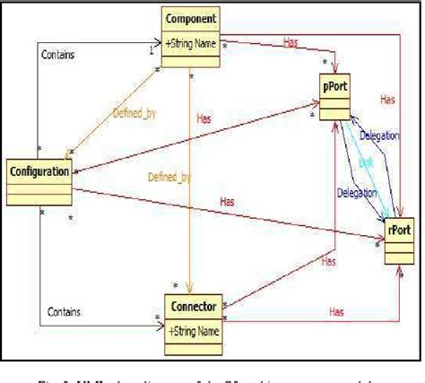 Figure 2 From Refactor Software Architecture Using Graph Transformation