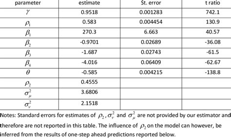 Gmm Sl Sar Re Estimates Of The Dynamic Spatial Panel Model Download Table