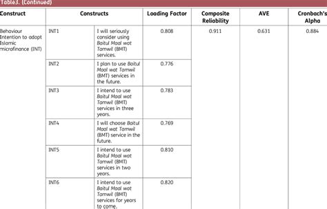 Reveals The Values Of R Square And Q Square R Square Shows How The Download Scientific Diagram