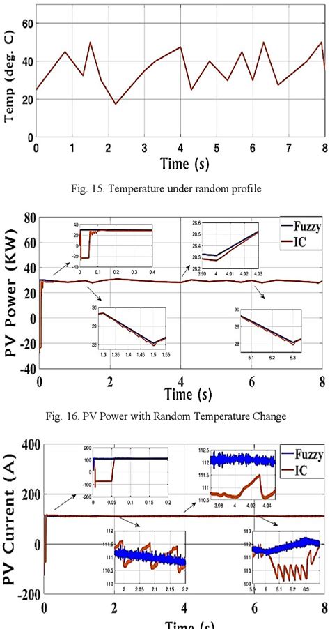 Figure 16 From An Intelligent Mppt Technique Based On Fuzzy Controller