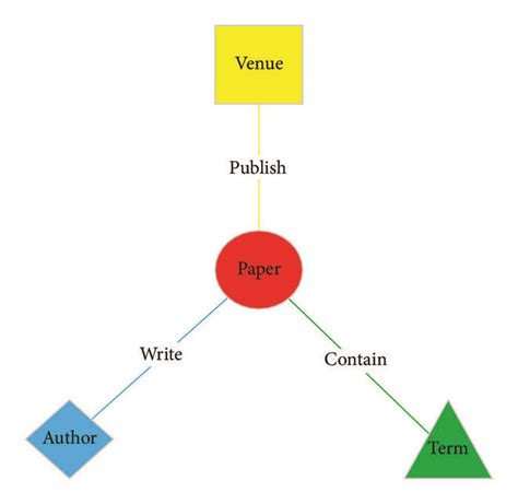 A Typical Star Network Schema Extracted From Dblp Network Download Scientific Diagram