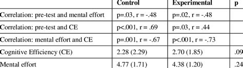 Cognitive Efficiency And Mental Effort Analysis Download Table