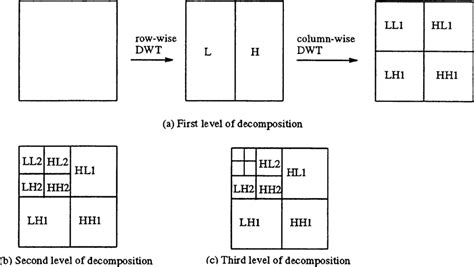 Three Levels Of Decomposition In 2d Dwt Download Scientific Diagram
