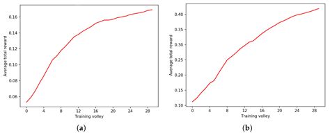 Pseudo Random Number Generation Through Reinforcement Learning And Recurrent Neural Networks