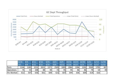 Solved Calculate The Average Weekly Throughput For Parts And