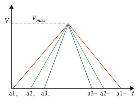 Two Different Impact Forms A Triangular Move Profile B Download Scientific Diagram