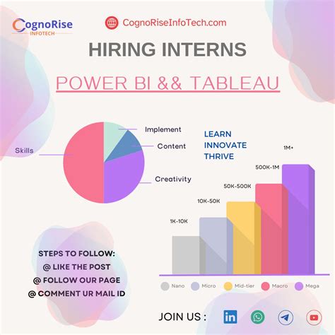 Cognorise Infotech On Linkedin Powerbi Powerbideveloper Powerbidashboard Intern Internship