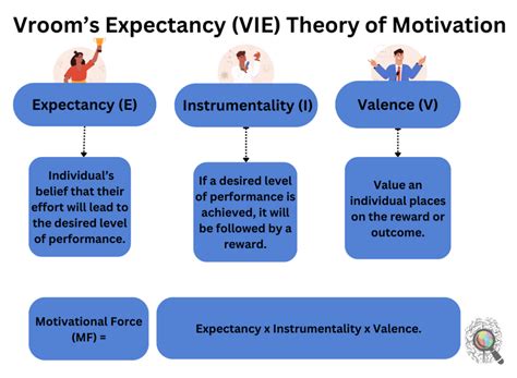 Components Of Vrooms Expectancy Theory At Gladys Zachery Blog