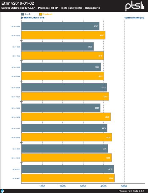 Spectremeltdown Performance Impact Across Eight Linux Distributions