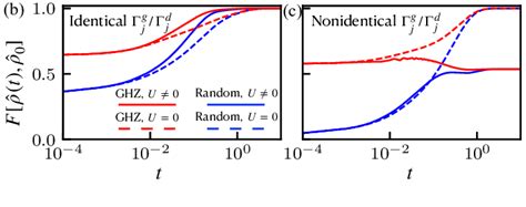 A Illustration Of The Dissipative Interacting Qubit System B C Download Scientific