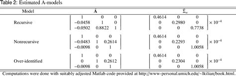 Table 2 From Estimation Of Structural Vector Autoregressive Models