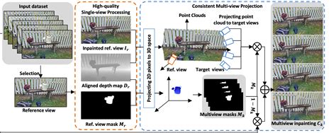 View Consistent Object Removal In Radiance Fields