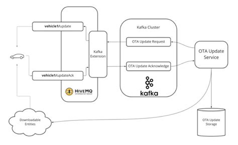 Rimac Apachekafka Mqtt Fleetmanagement Telemetry Automotive