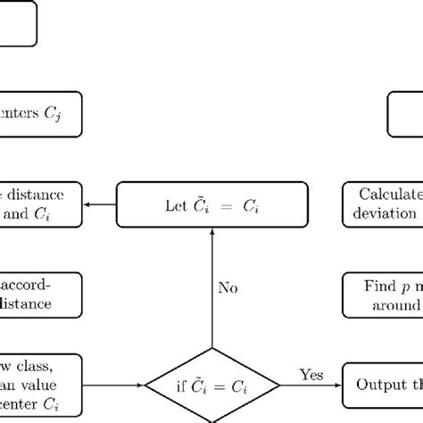 The Process Of Calculating The Parameters Of The Gaussian Rbf