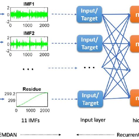 Improved Ceemdan Nar Hybrid Model Framework Download Scientific Diagram