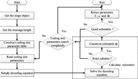 The Principal Architecture Of The Steganalysis Algorithm Download