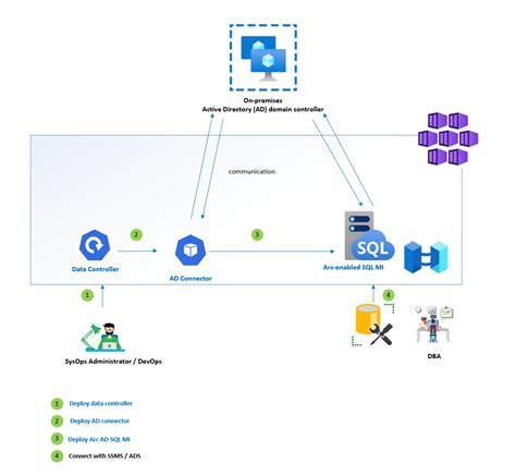 Enabling Active Directory Ad Authentication In Arc Enabled Sql