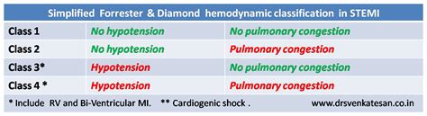 Hemodynamic Classification Of Stemi Drsvenkatesan Md