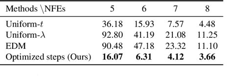 Table 9 From Accelerating Diffusion Sampling With Optimized Time Steps Semantic Scholar