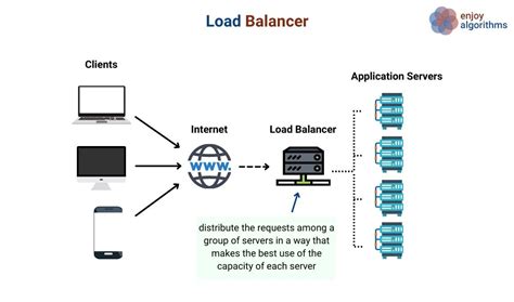 Enjoyalgorithms On Linkedin Algorithms Systemdesign Programming