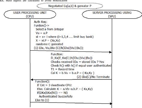 Figure 1 From Securing Voip Communication Using Ecc Semantic Scholar