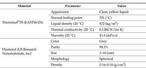Table 1 From Insight Into The Investigation Of Diamond Nanoparticles Suspended Therminol®55