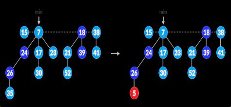 Decrease Key And Delete Node Operations On A Fibonacci Heap Dsa