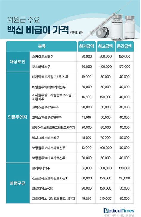 개원가 주요 비급여 평균 백신가격 들여다보니독감 4만원