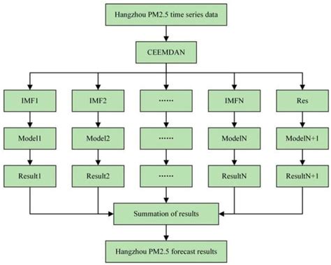 Pm2 5 Prediction Based On The Ceemdan Algorithm And A Machine Learning