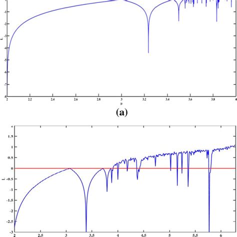 A Bifurcation Plot Logistic Map And B Bifurcation Plot Modified Download Scientific Diagram