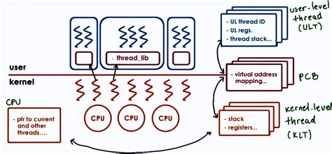 Threads And Concurrency Operating System Notes