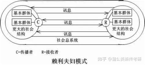晚安背词赖利夫妇的传播系统模式马莱兹克的系统模式网络时代的传播模式 知乎