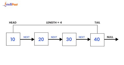 Linked List In Python Intellipaat