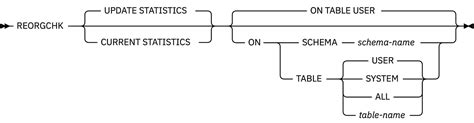 How To Properly Reorg A Table In Db2 Luw — Different Scenarios By