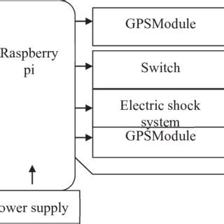 Artificial Intelligence Based Women Protection Device Working Of Download Scientific Diagram