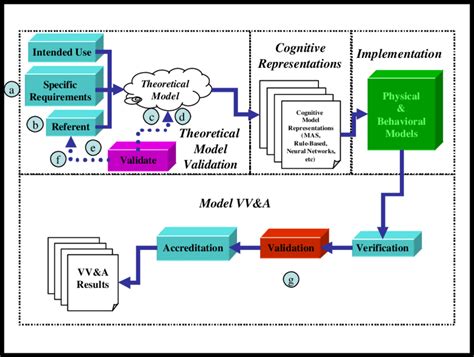 verification validation and accreditation tasks for a cognitive model download scientific