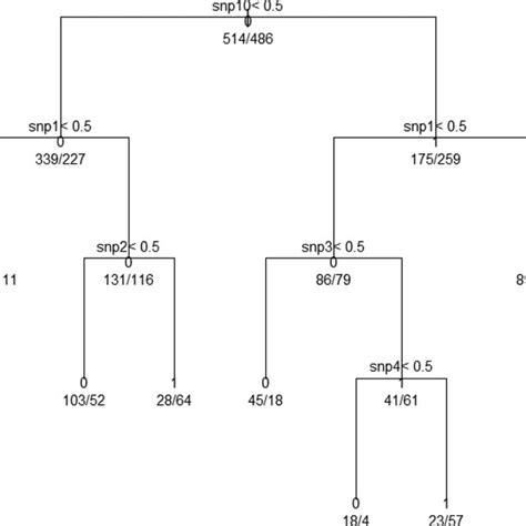 a plot of the relationship between the cost complexity parameter cp