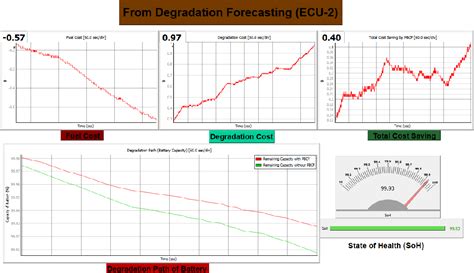 Figure 20 From A Real Time Prognostic Based Control Framework For